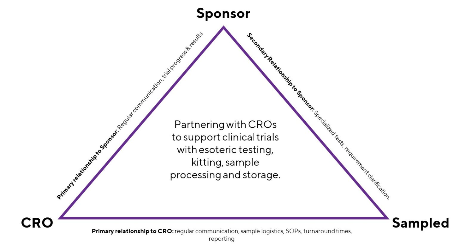 High Performance CRO Partners - Triangulating Success